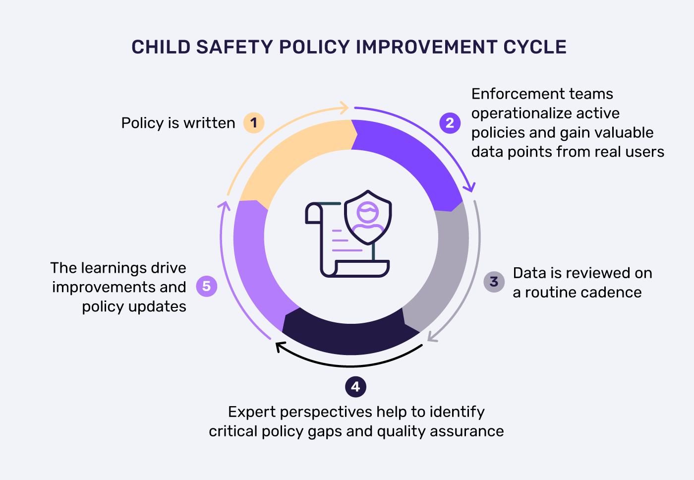 Child Safety Policy for Trust and Safety | Safer by Thorn